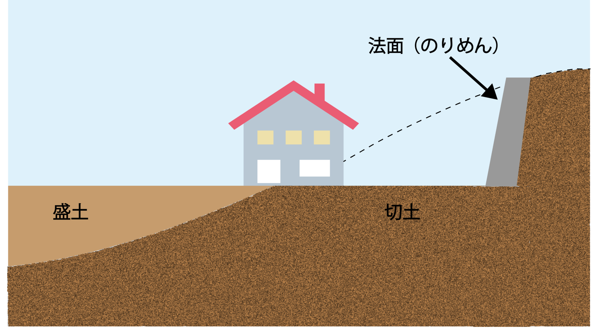 切土、盛土とは？斜面の安定性について - 東京コンテック株式会社